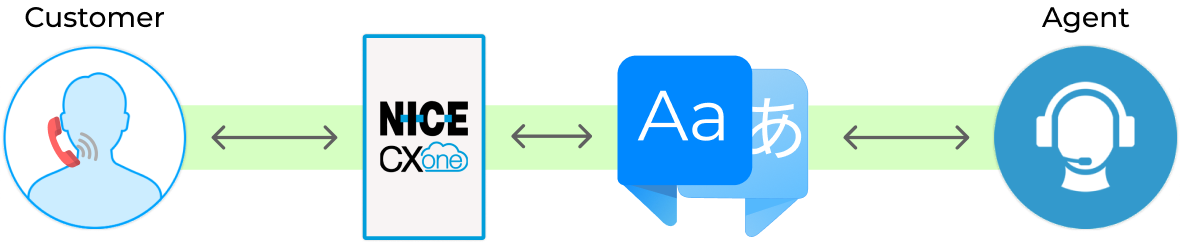 ConnectLingua | Interact CX